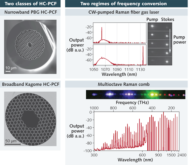 NOVEL LASERS: Photonic microcell unleashes the full potential of gas ...