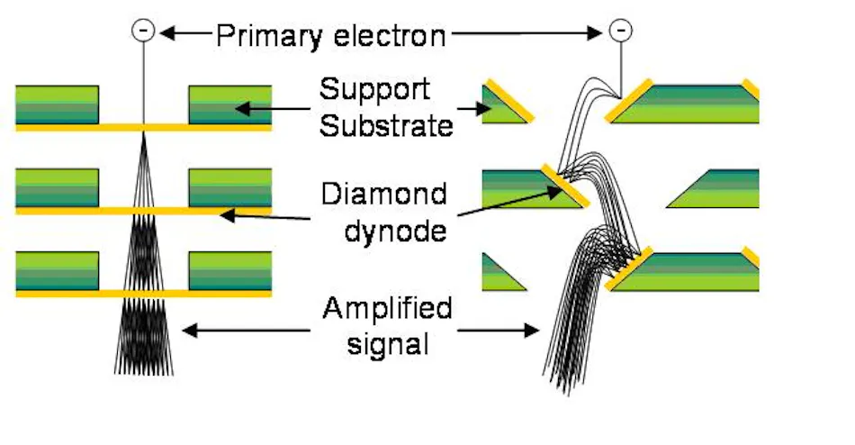 DETECTORS: Diamond dynodes create new breed of photon detectors | Laser ...
