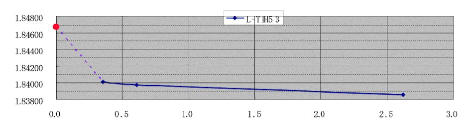 OPTICS FABRICATION: Molded glass aspheres boost optical-design choices ...
