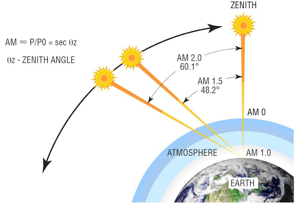 PHOTOVOLTAICS: Measuring the 'Sun' | Laser Focus World