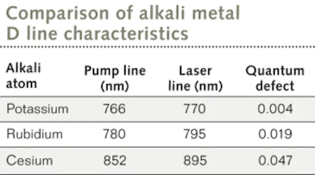 PHOTONIC FRONTIERS: ALKALI-VAPOR LASERS: Diode pumping enables a new ...