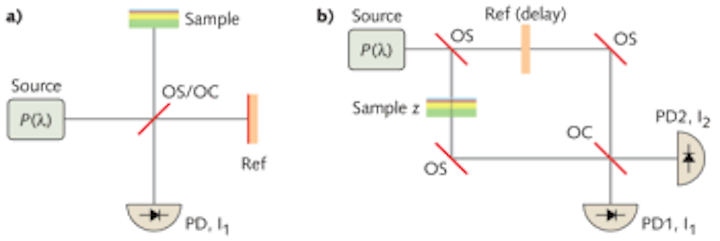 INTERFEROMETRY: Emerging applications push receivers to higher speeds ...