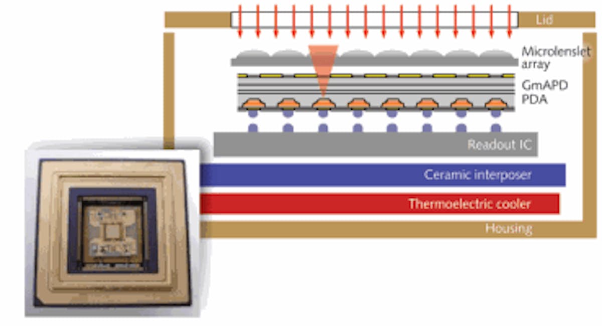 FOCAL-PLANE ARRAYS: Geiger-mode focal plane arrays enable SWIR 3D ...