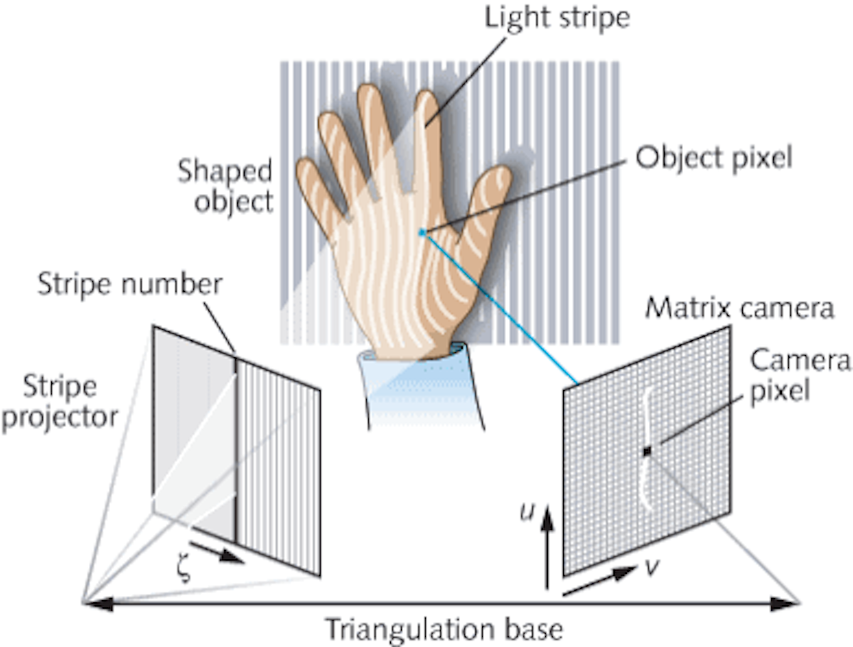 PHOTONIC FRONTIERS: GESTURE RECOGNITION: Lasers bring gesture ...