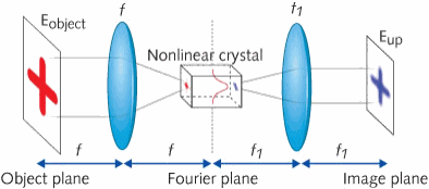 NONLINEAR OPTICS: All-optical method upconverts 2-D images | Laser ...