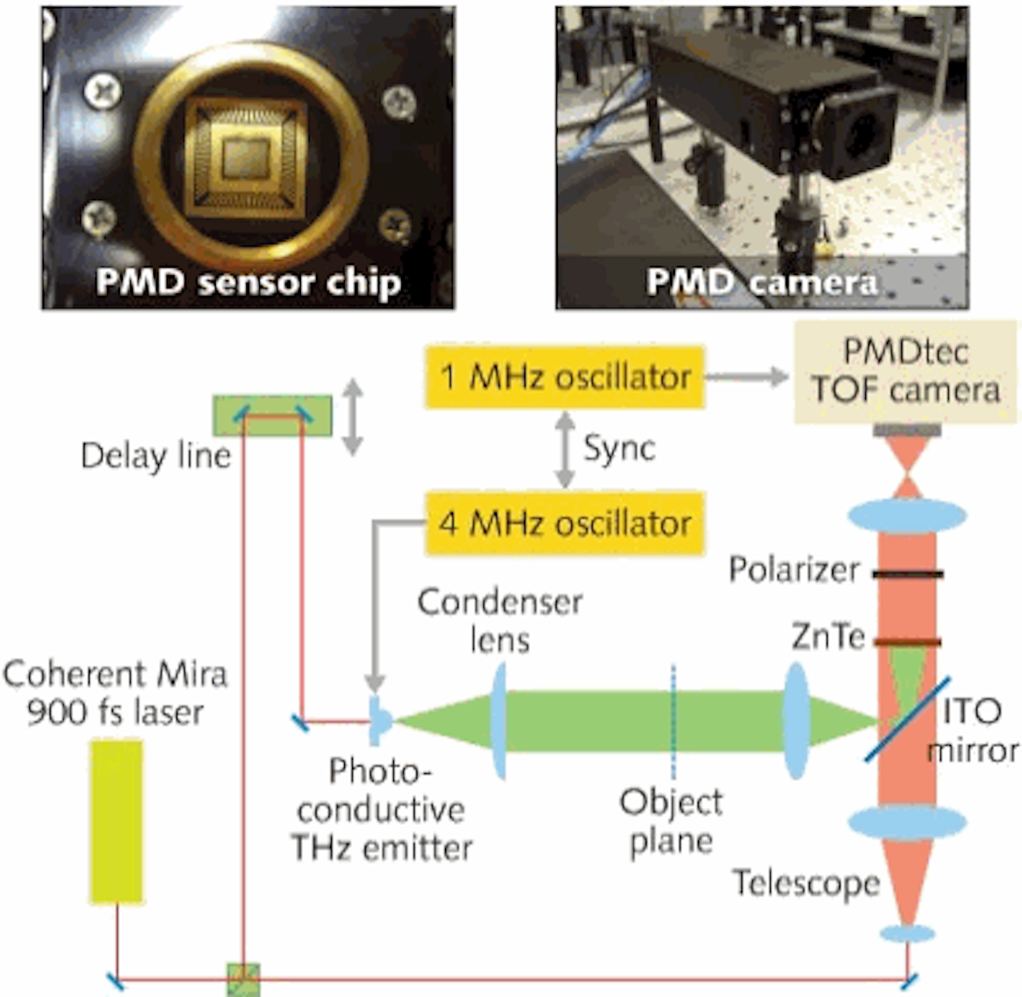 TERAHERTZ IMAGING: Terahertz imaging uses a demodulating detector array | Laser Focus World