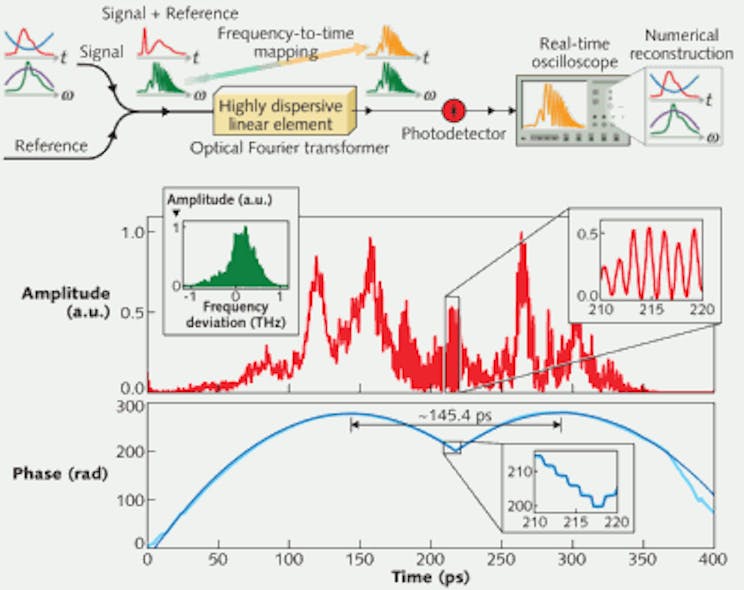 ULTRAFAST PULSE CHARACTERIZATION: Optical complexity challenges pulse ...