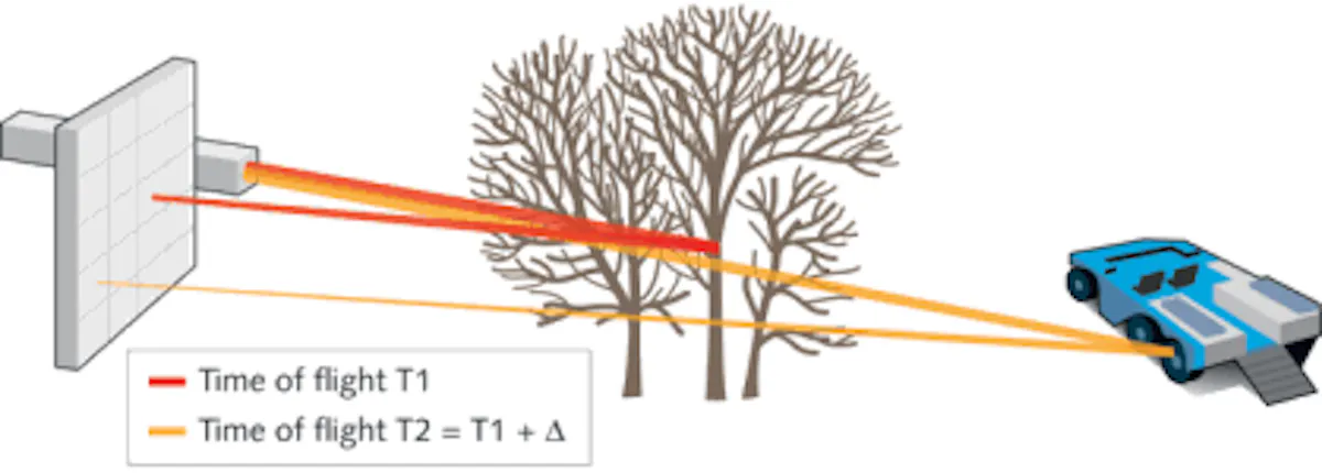FOCAL-PLANE ARRAYS: Geiger-mode focal plane arrays enable SWIR 3D ...