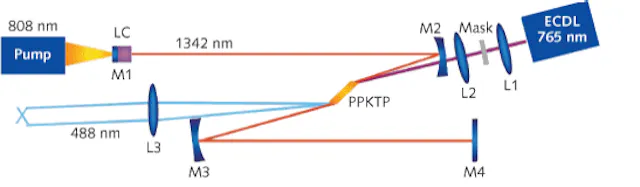 NONLINEAR OPTICS: All-optical method upconverts 2-D images | Laser ...