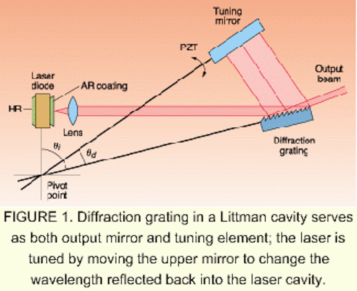 Tuning in to tunable lasers | Laser Focus World