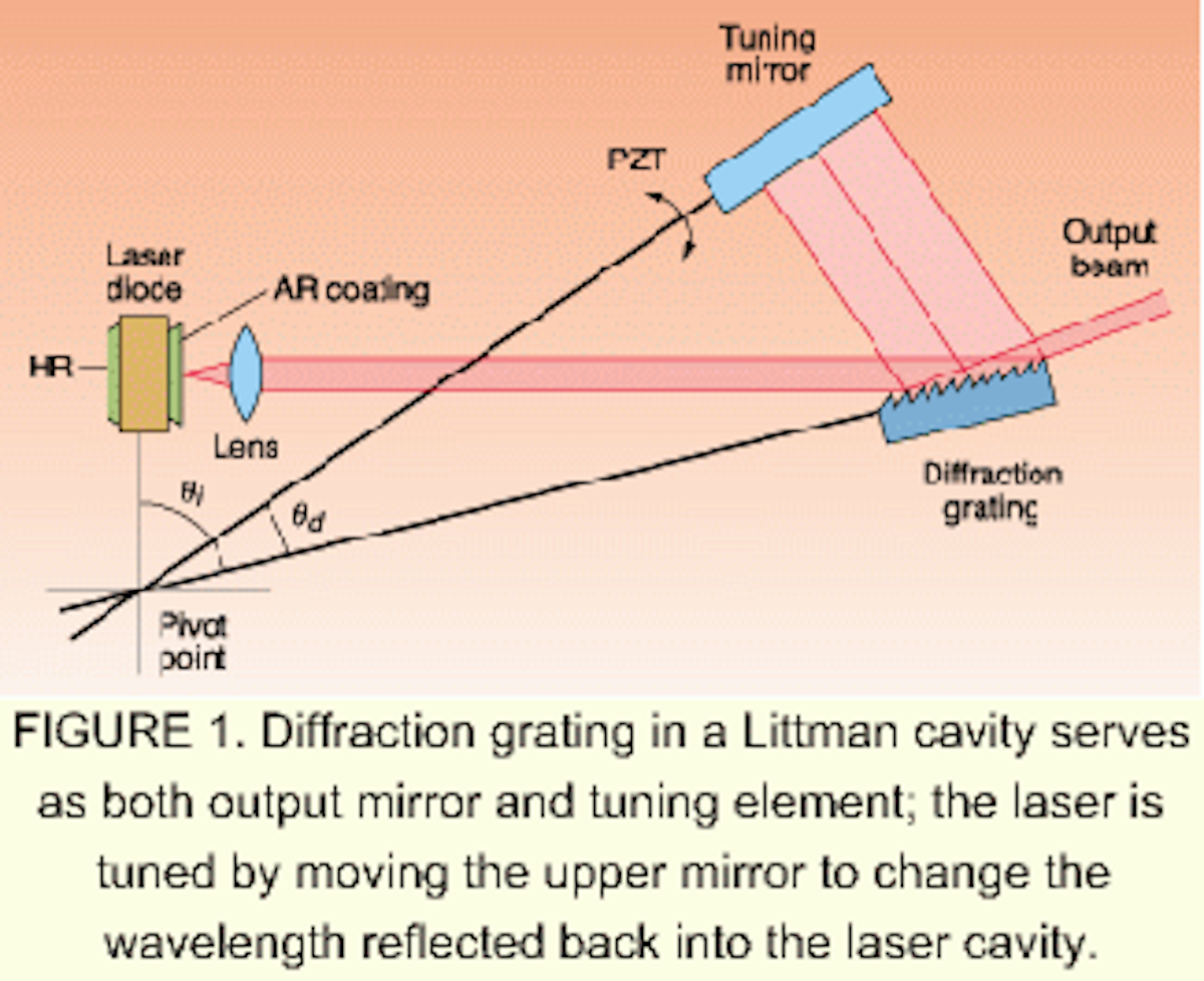 Tuning in to tunable lasers | Laser Focus World