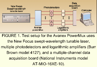 TEST AND MEASUREMENT: New approach evaluates WDM components | Laser ...