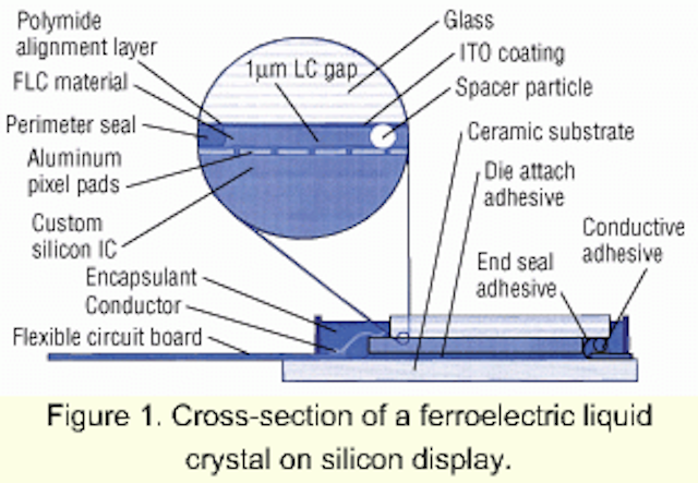 Semiconductor manufacturing techniques for ferroelectric liquid crystal ...