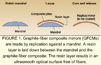 Graphite fiber strengthens lightweight mirrors | Laser Focus World