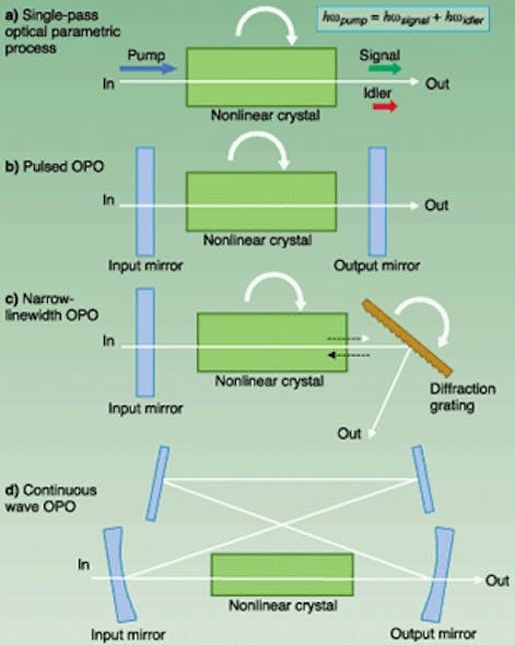 OPOs target the longwave infrared | Laser Focus World