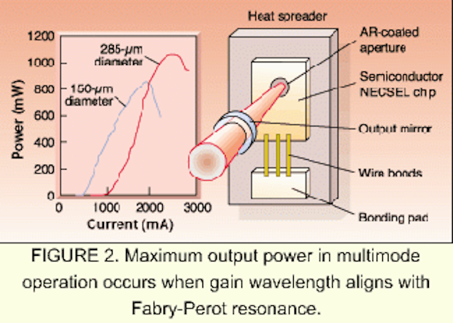 NECSEL technology unveiled at OFC | Laser Focus World