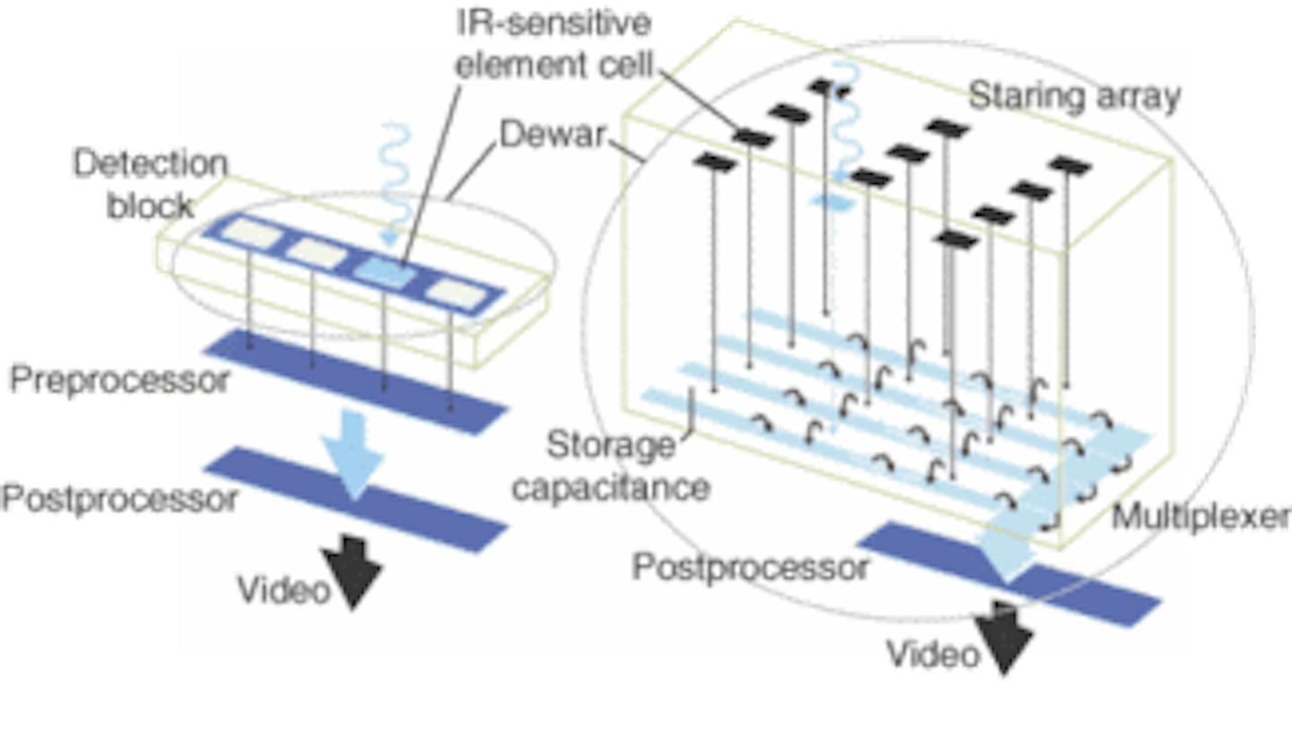 Applications challenge infrared detectors | Laser Focus World