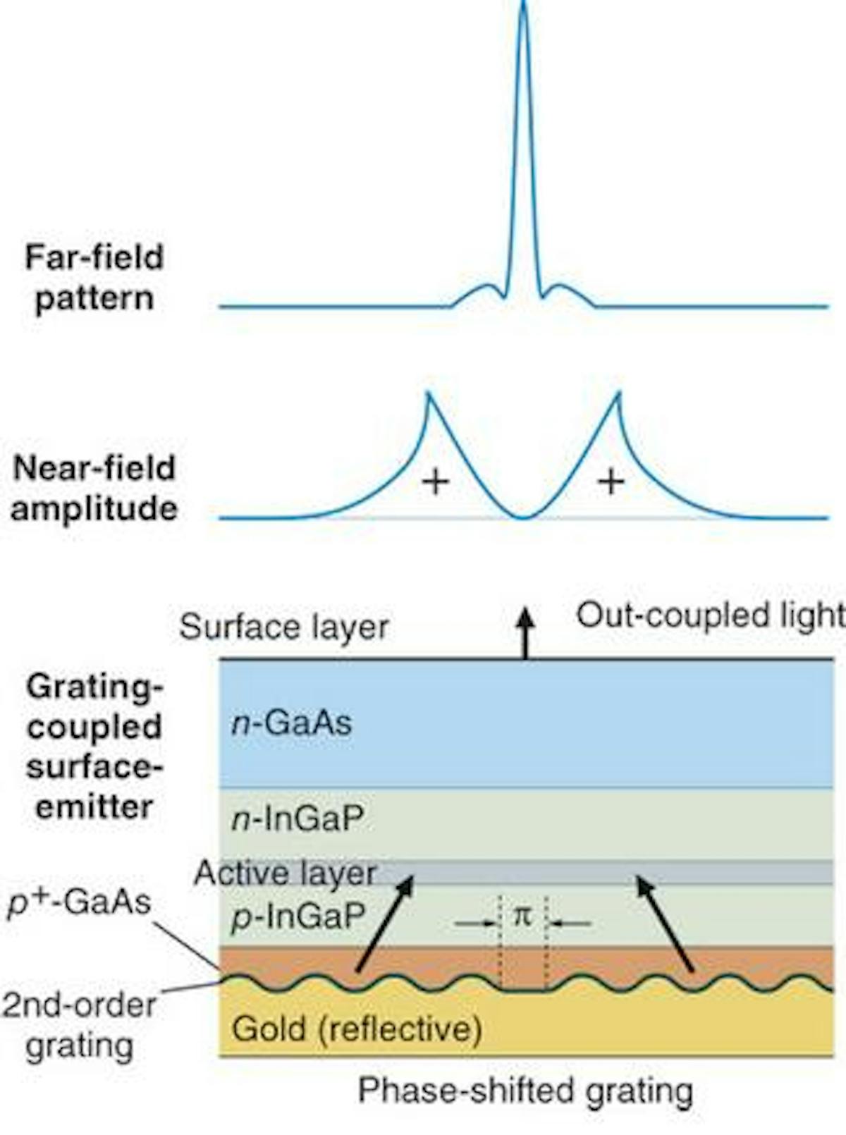 Surface-emitters take on high power | Laser Focus World