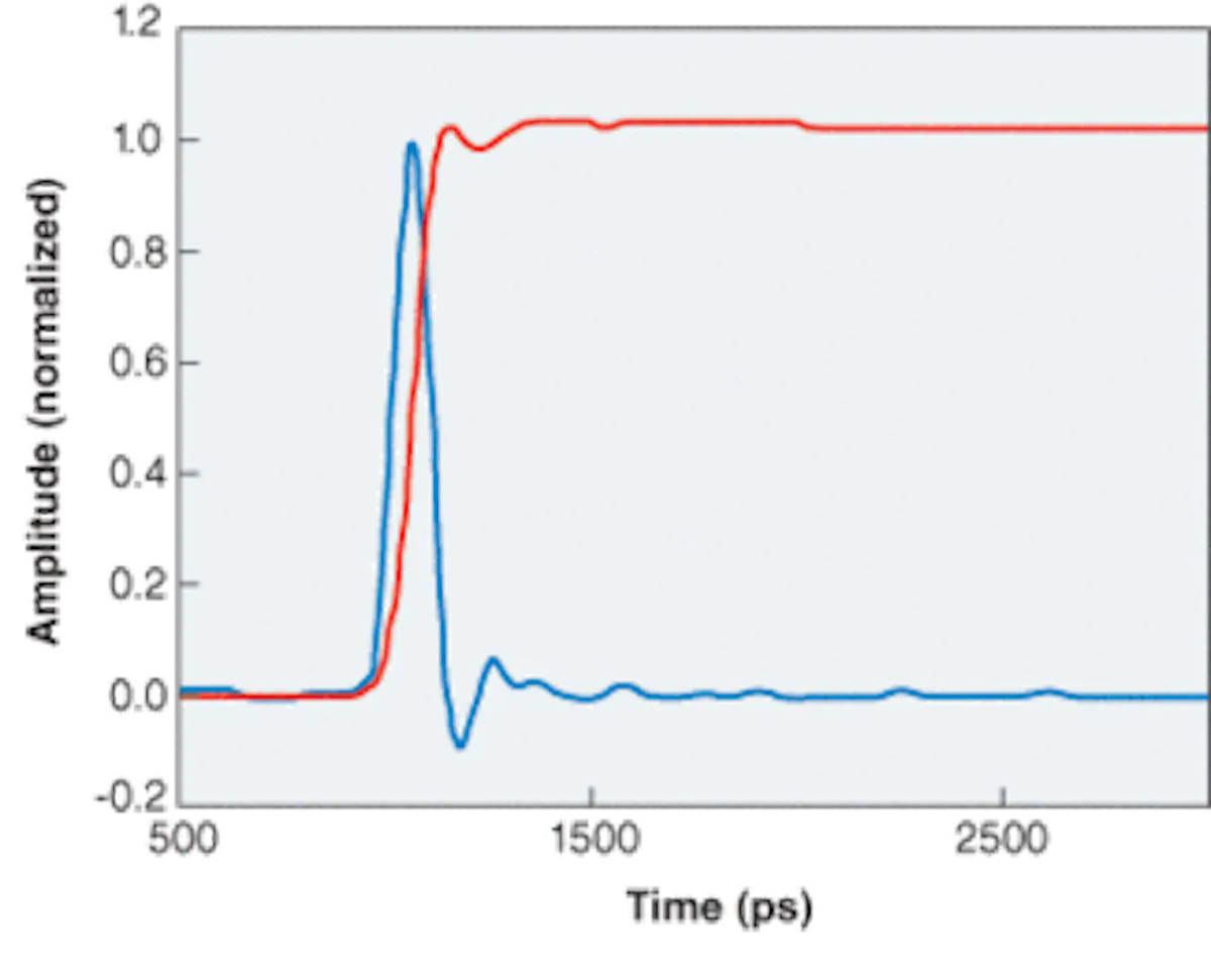Photodetector impulse response yields eye-diagram information | Laser ...