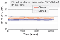 Etching facets improves manufacturing of edge-emitting lasers | Laser ...