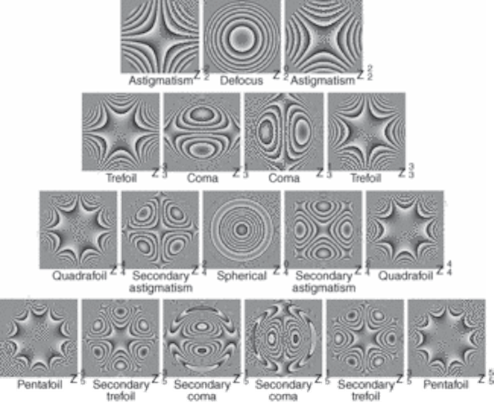 PHOTONIC FRONTIERS: ADAPTIVE OPTICS: Adapting adaptive optics to aid ...