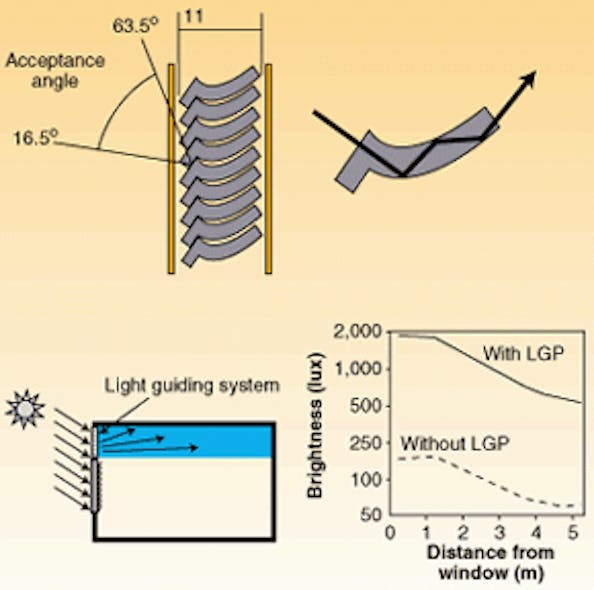 Transparent guides direct natural light | Laser Focus World