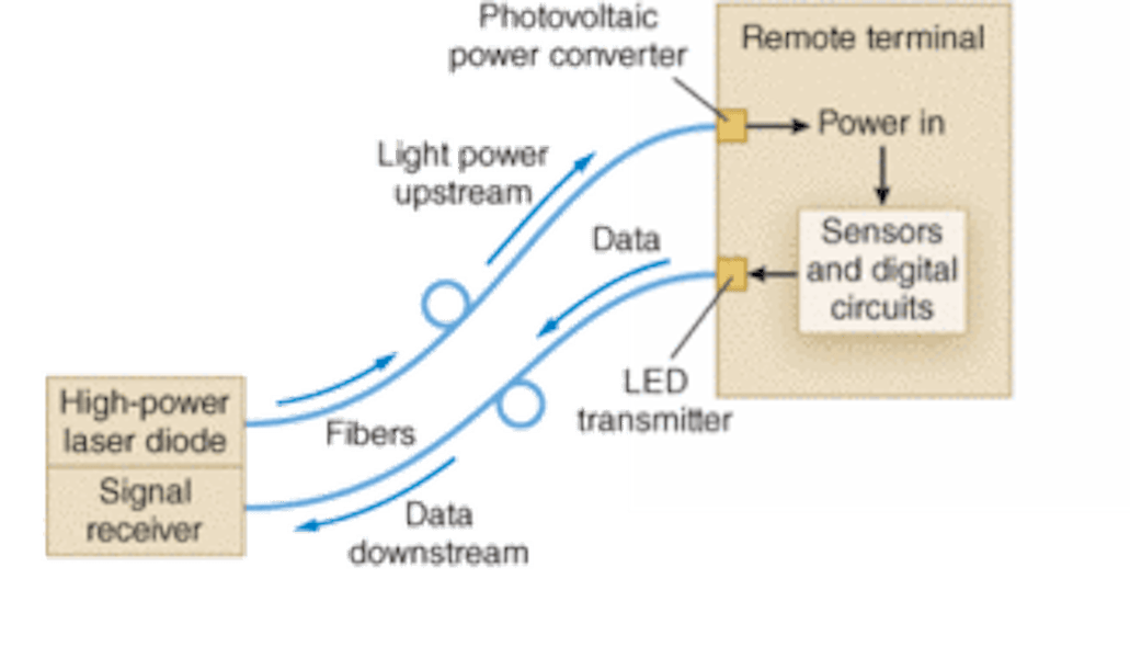 PHOTONIC FRONTIERS: Photonic power delivery: Photonic power conversion ...