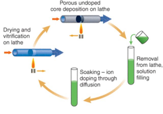 SPECIALTY FIBERS: Direct nanoparticle deposition builds active fibers ...