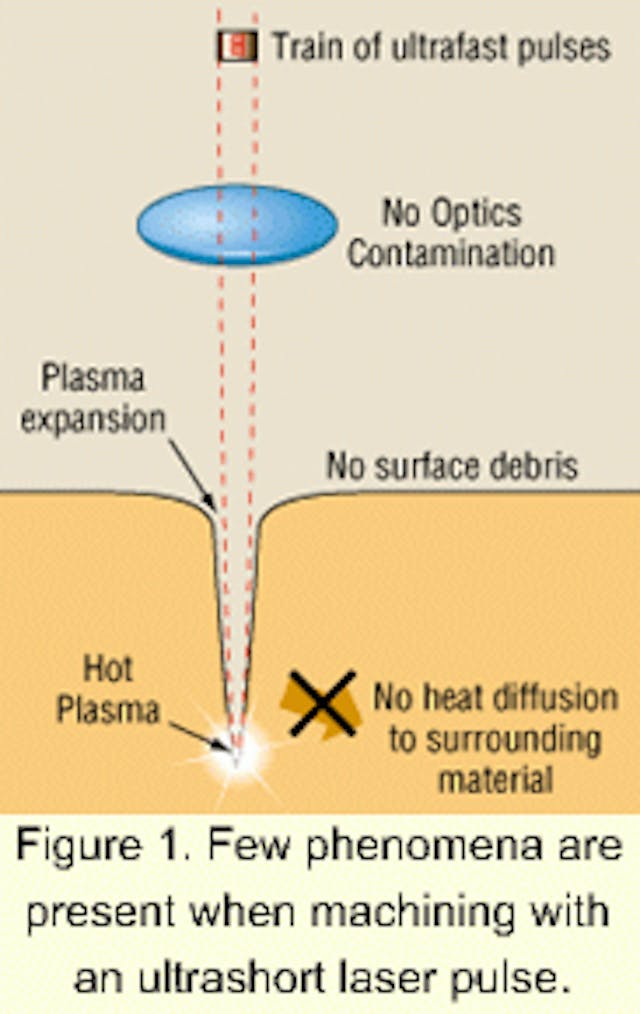 Micromachine with ultrafast pulsing | Laser Focus World