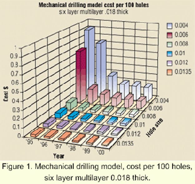Microvia formation in PCBs | Laser Focus World
