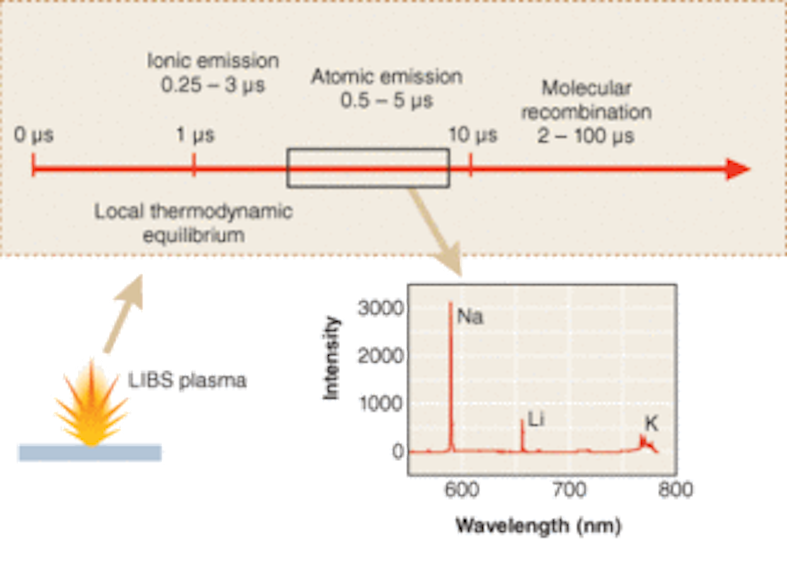SPECTROSCOPY: LIBS comes on strong | Laser Focus World