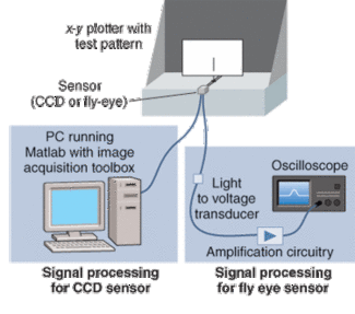 CHARGE-COUPLED DEVICES: Fly-eye sensor vies with commercial CCDs ...