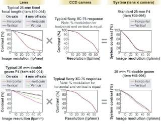 OPTICS TESTING: MTF quickly characterizes the performance of imaging ...