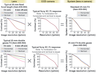 OPTICS TESTING: MTF quickly characterizes the performance of imaging ...