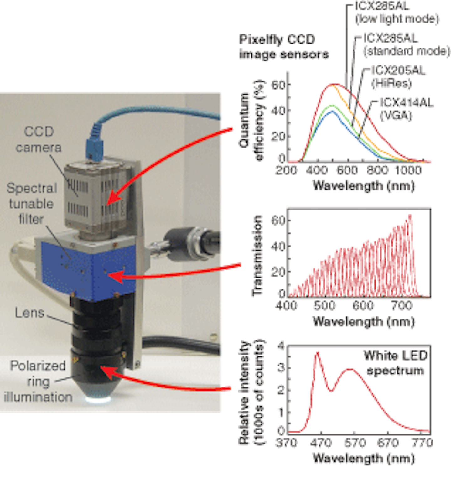 MULTISPECTRAL DETECTORS: Multispectral system evaluates treatments in ...