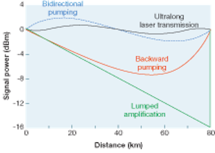 RAMAN AMPLIFIERS: Distributed Raman amplification speeds communication ...