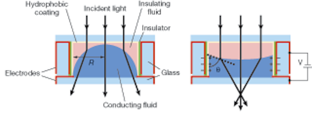 Optofluidics: Optofluidics can create small, cheap biophotonic devices ...