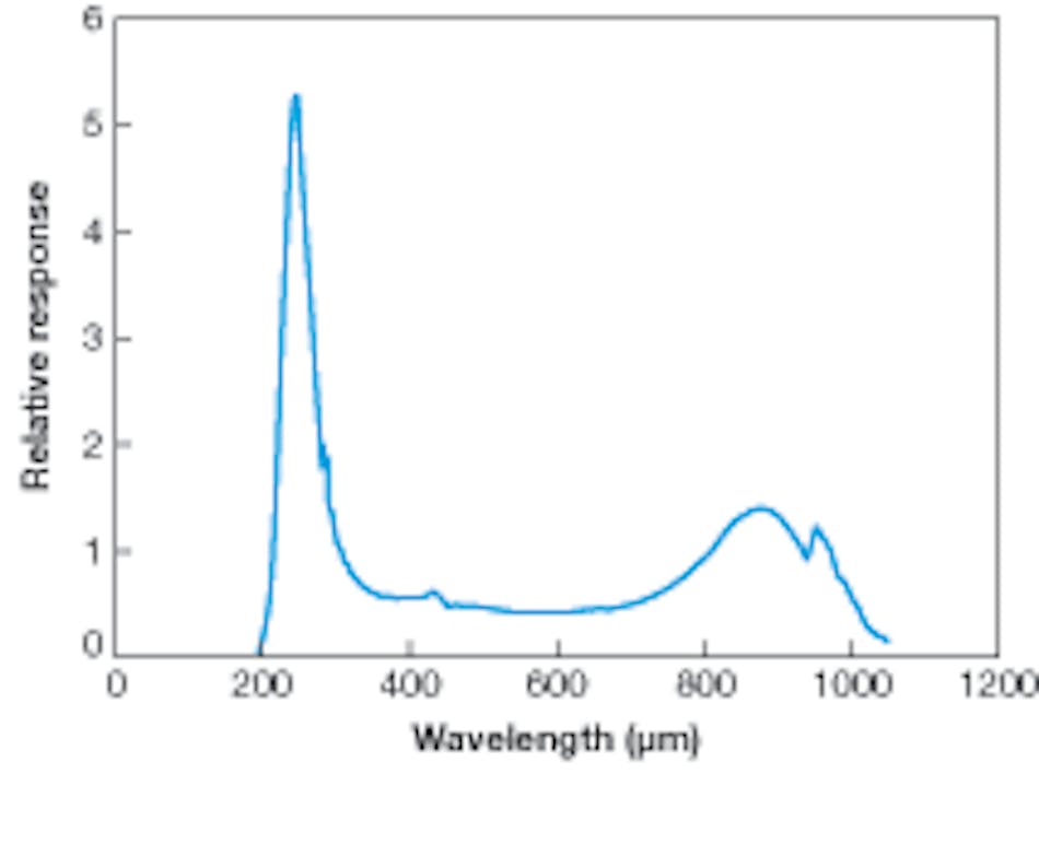 UV DETECTORS: GaN-based detectors advance UV astronomy | Laser Focus World