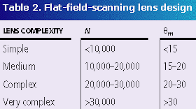 How to design a laser scanning system | Laser Focus World