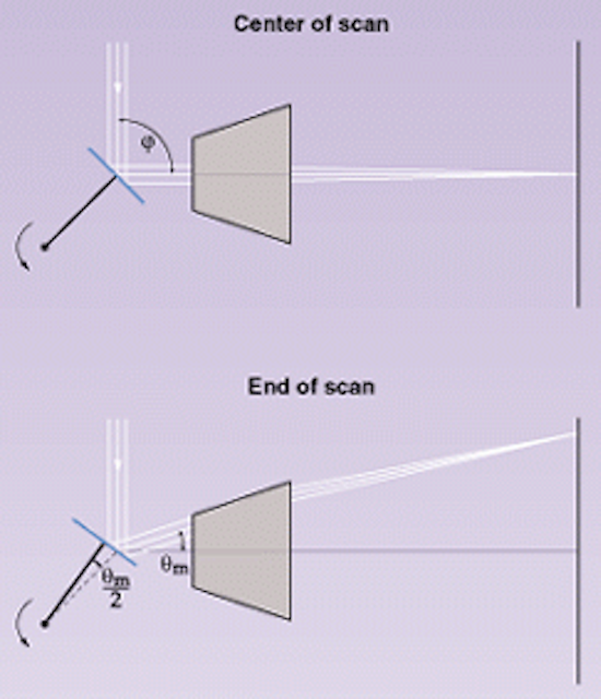 How to design a laser scanning system | Laser Focus World