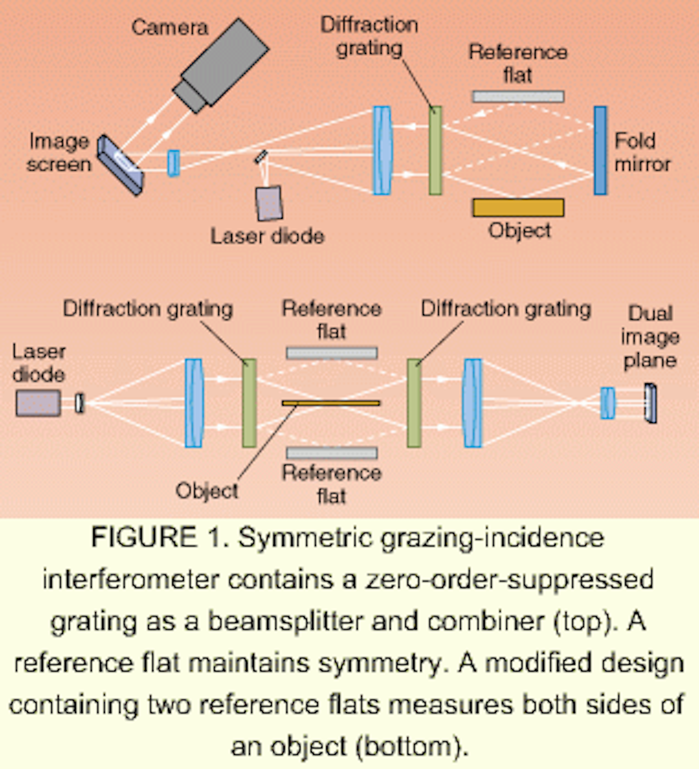 FLATNESS MEASUREMENT: Symmetry improves interferometer | Laser Focus World