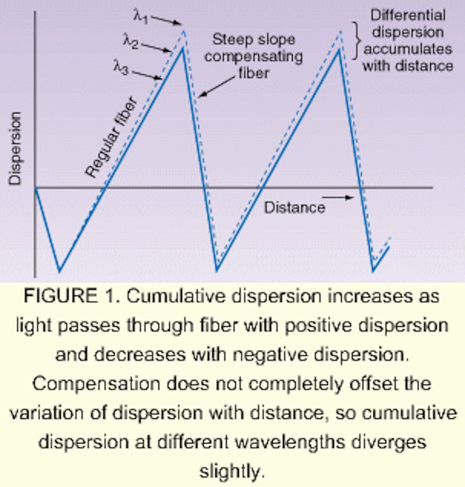 Dispersion management is vital for high-speed systems | Laser Focus World