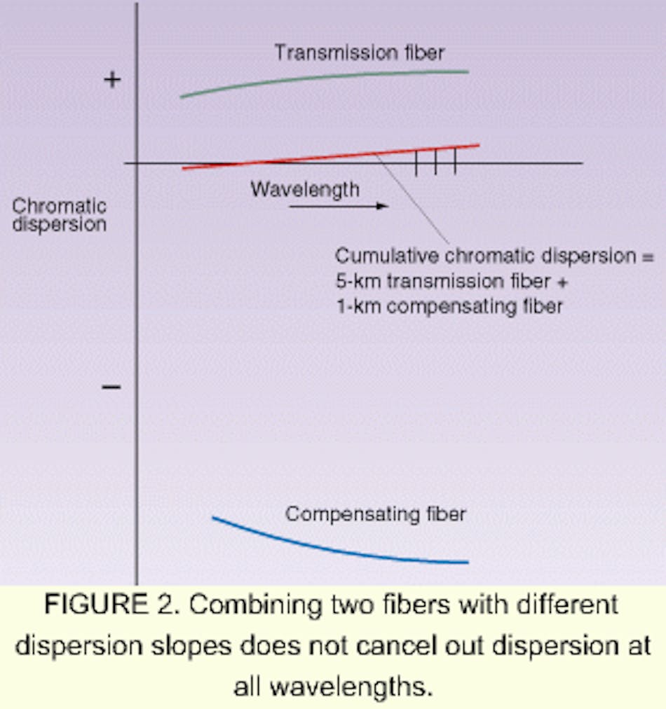 Dispersion management is vital for high-speed systems | Laser Focus World