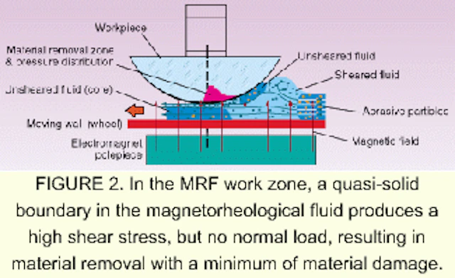 MRF polishes calcium fluoride to high quality | Laser Focus World