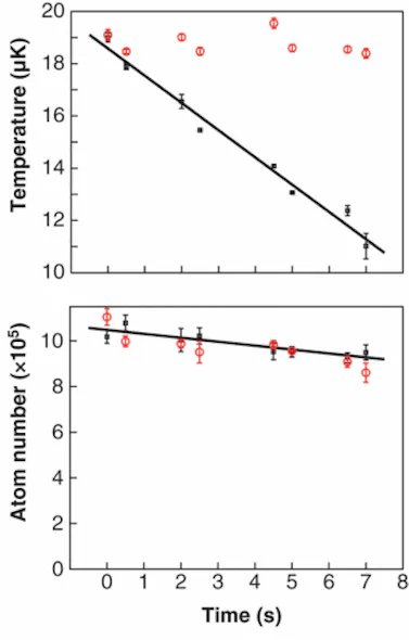 LASER COOLING: Cooling of Cr atoms by adiabatic demagnetization is loss ...