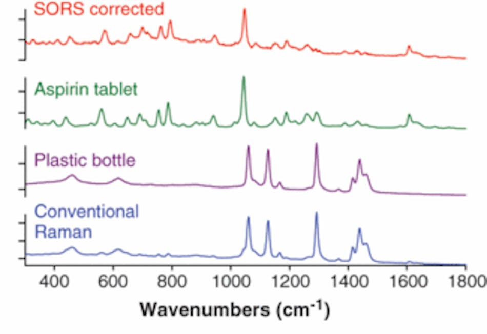 RAMAN SPECTROSCOPY: Spatial offset broadens applications for Raman ...