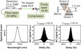 Reflection grisms compensate dispersion in ultrafast systems | Laser ...