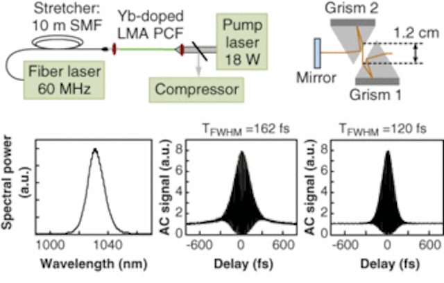 Reflection grisms compensate dispersion in ultrafast systems | Laser ...