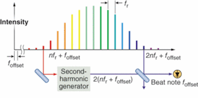 PHOTONIC FRONTIERS: FREQUENCY COMBS - Frequency combs achieve extreme ...