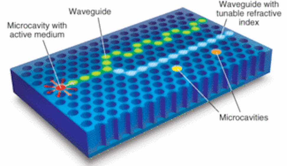 PHOTONIC CRYSTALS: Photons flow in liquid circuits | Laser Focus World